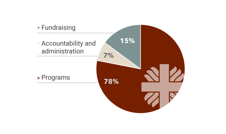 Where the funds go | Caritas Australia